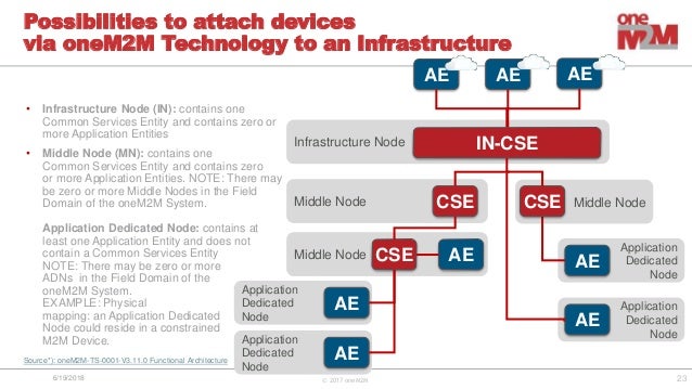 How oneM2M fits into the IoT Landscape - enabling cross vertical doma…