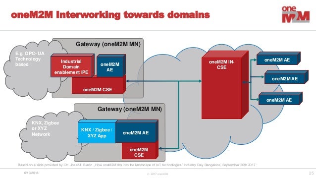 How oneM2M fits into the IoT Landscape - enabling cross vertical doma…