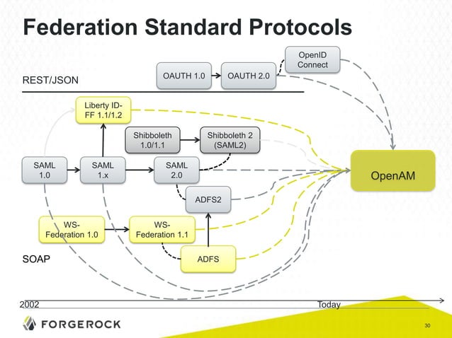 OpenAM - An Introduction | PPT