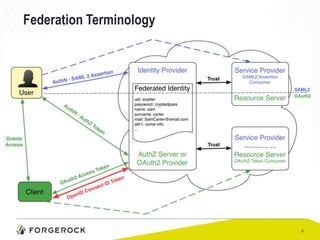 OpenAM - An Introduction | PPT
