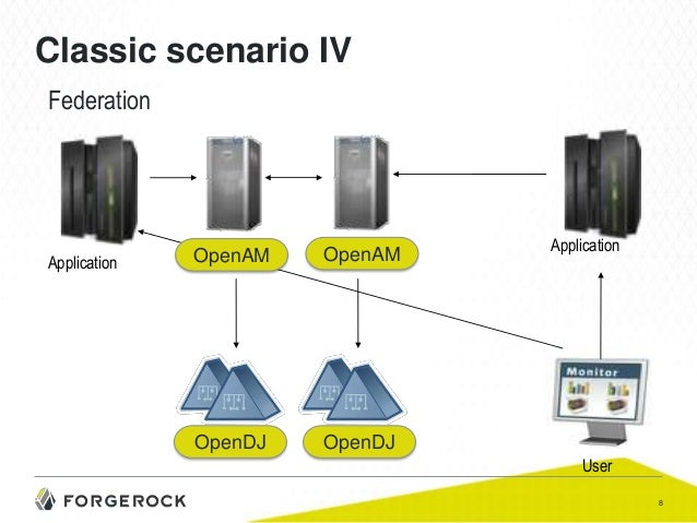 OpenAM - An Introduction
