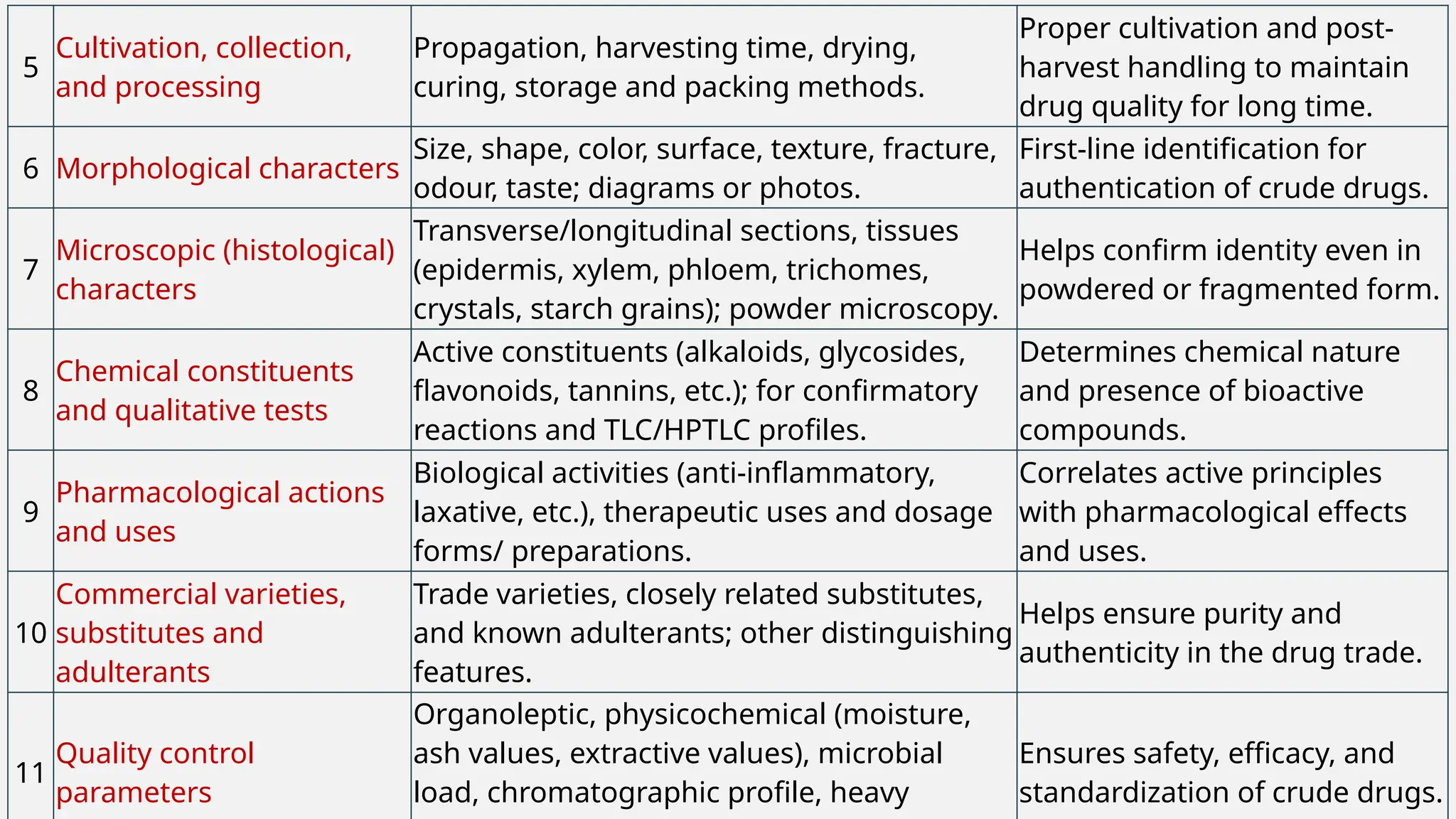 Introduction to Pharmacognosy | History | Scope |Sources of Crude drugs ...