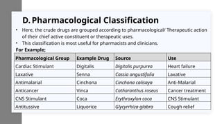 Introduction to Pharmacognosy | History | Scope |Sources of Crude drugs ...