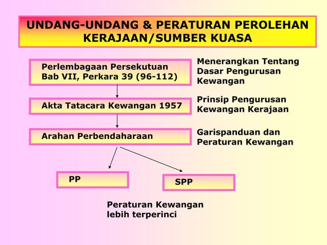 Intro perolehan | PPT