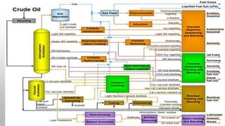 Introduction to Petroleum Refinery Chemical | PPTX