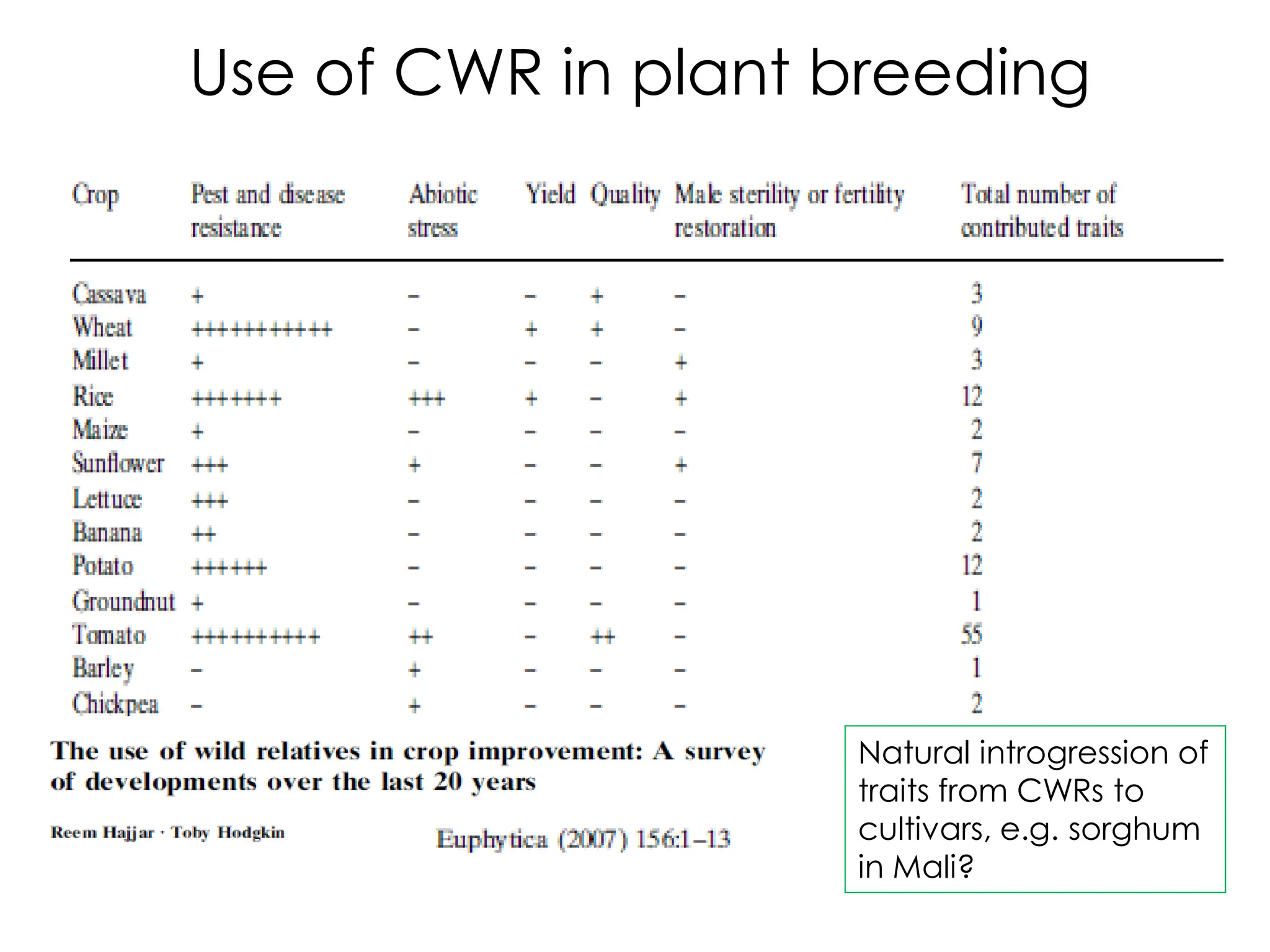 Pre breeding procedures and methods introgression | PDF
