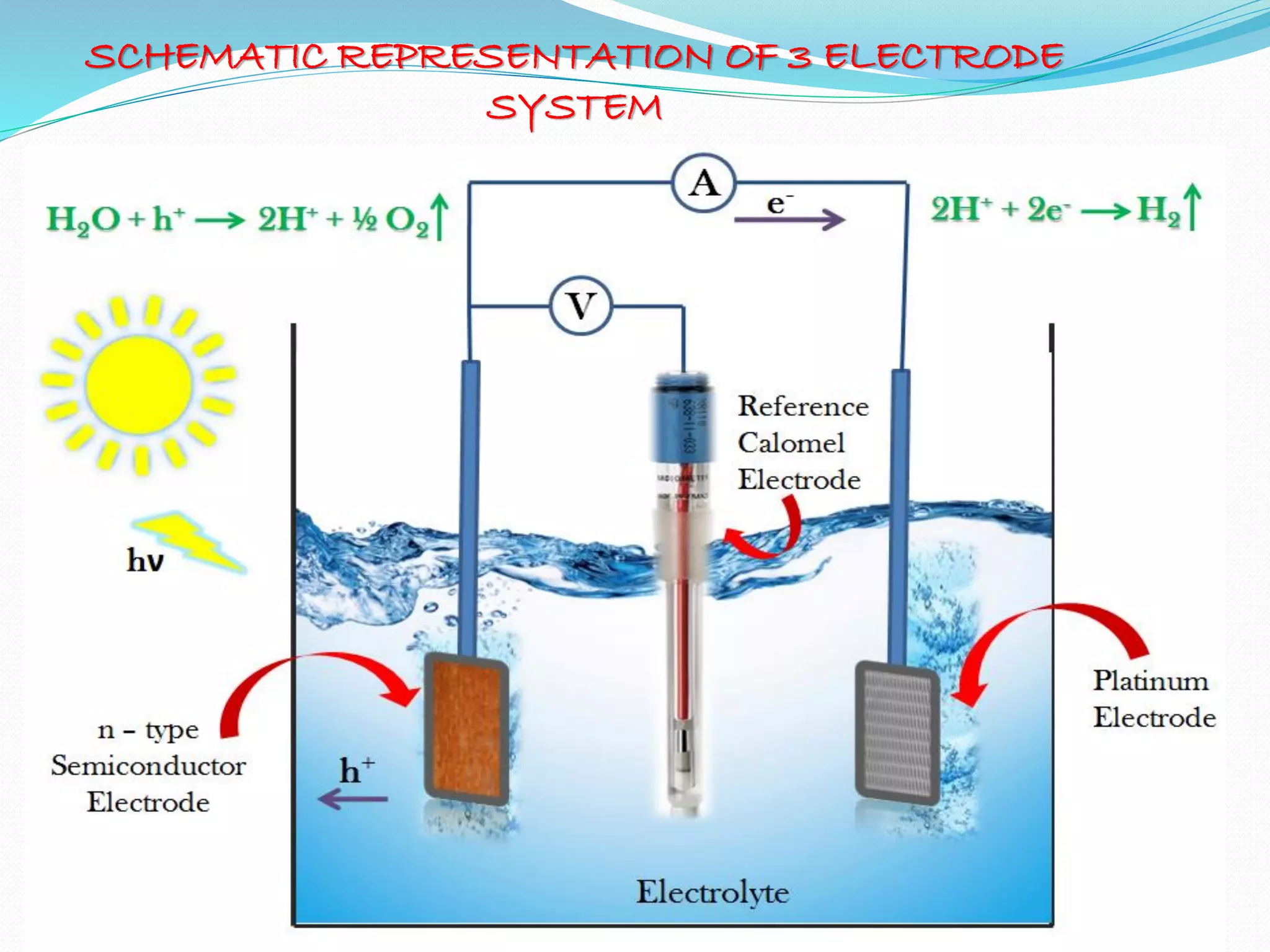 Introduction to Photoelectrochemical (PEC) Water Splitting | PDF