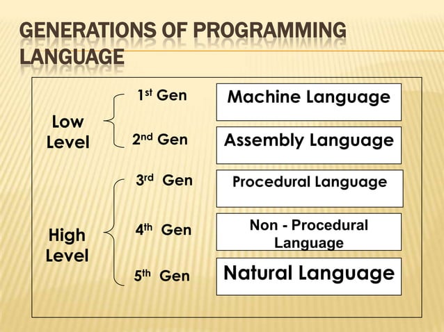 Introduction of Programming | PPT