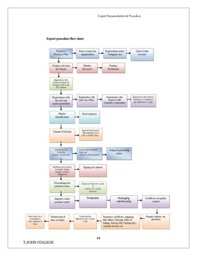 An analysis of Export documentation process