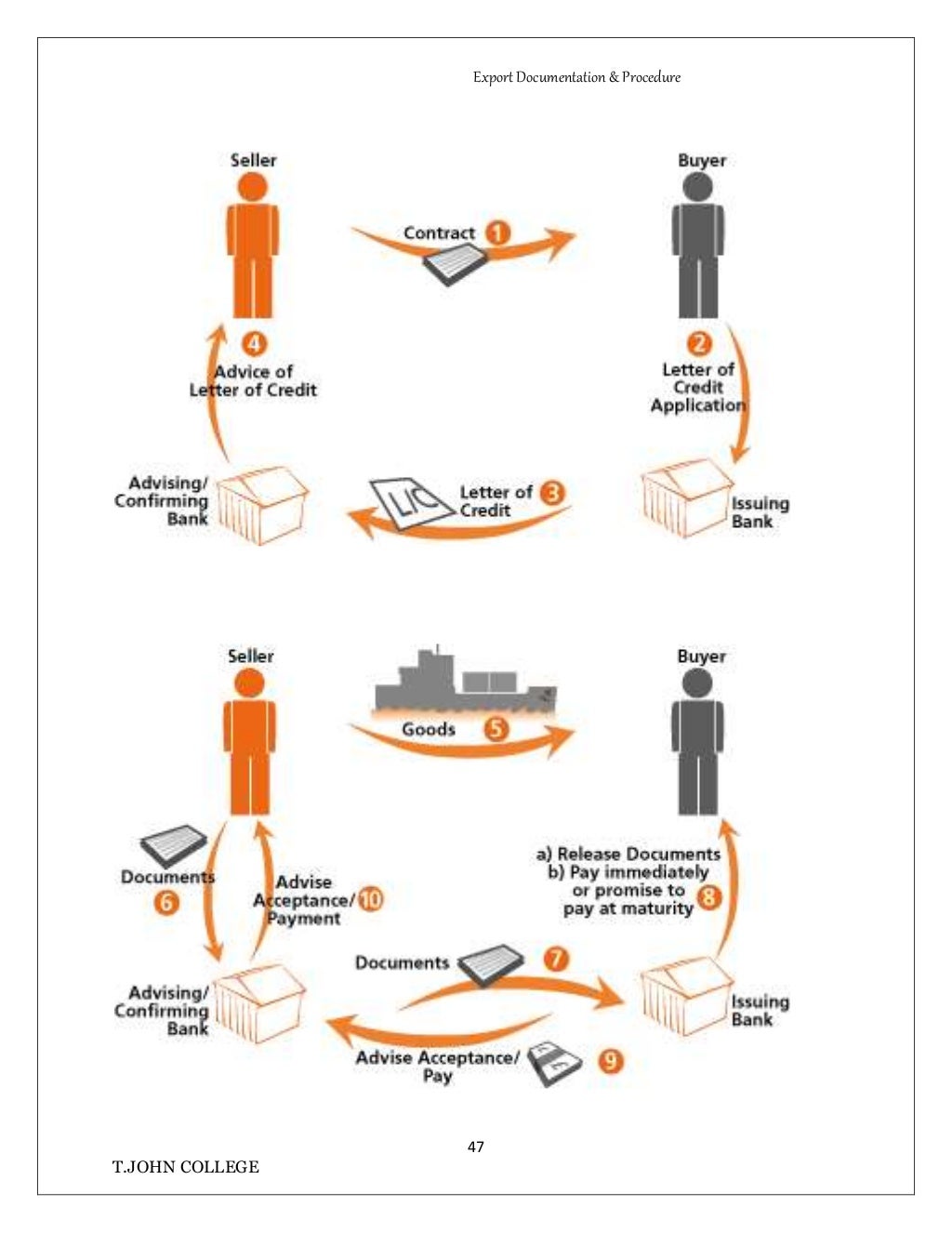 An analysis of Export documentation process