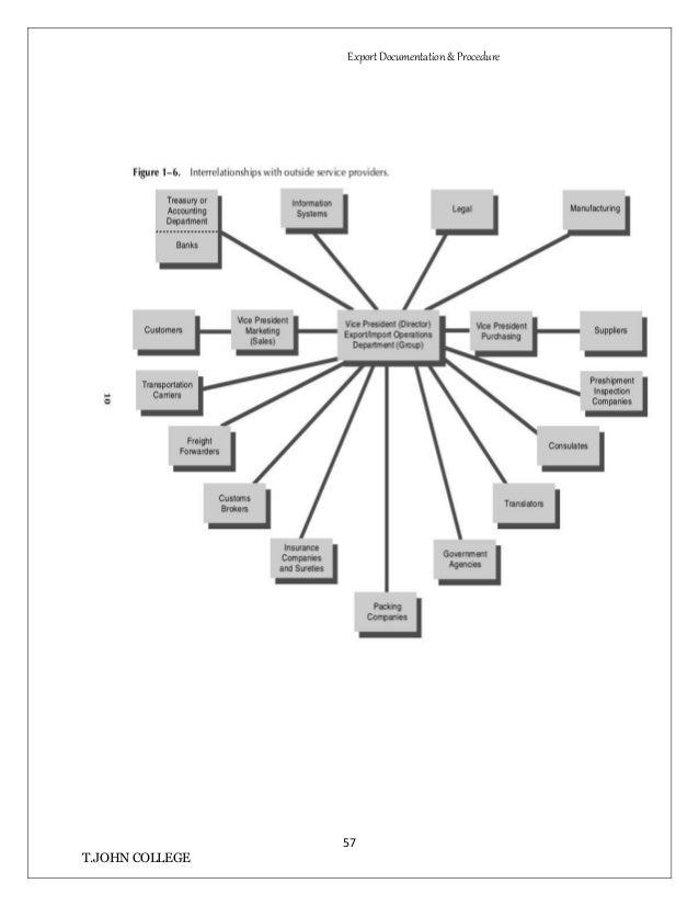 An analysis of Export documentation process