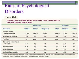 Intro Psychological Disorders.ppt | Free Download