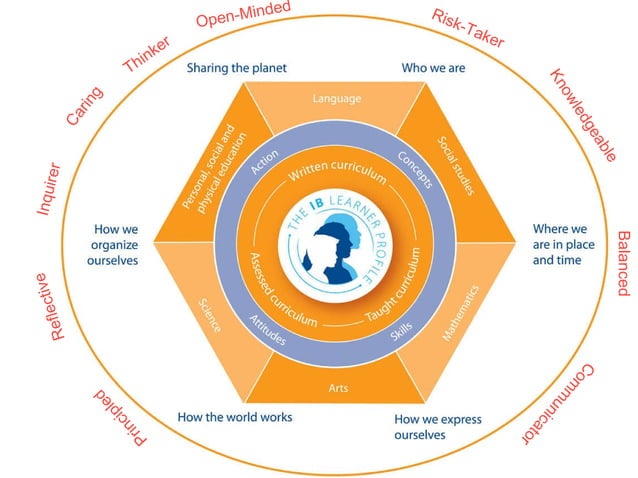 PYP Introduction | PPT