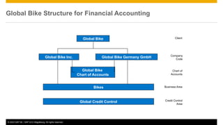 Intro_S4HANA_Using_Global_Bike_Slides_FI_en_v4.2.pptx