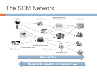 Intro Suppy chain management .pptx | Logistics | Business