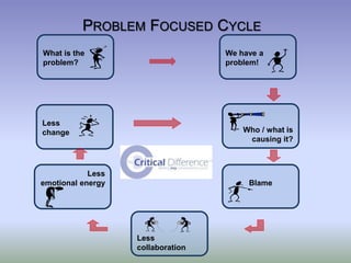 Introduction to Solution Focused working | PPTX