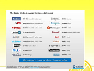 Intro social media | PPTX