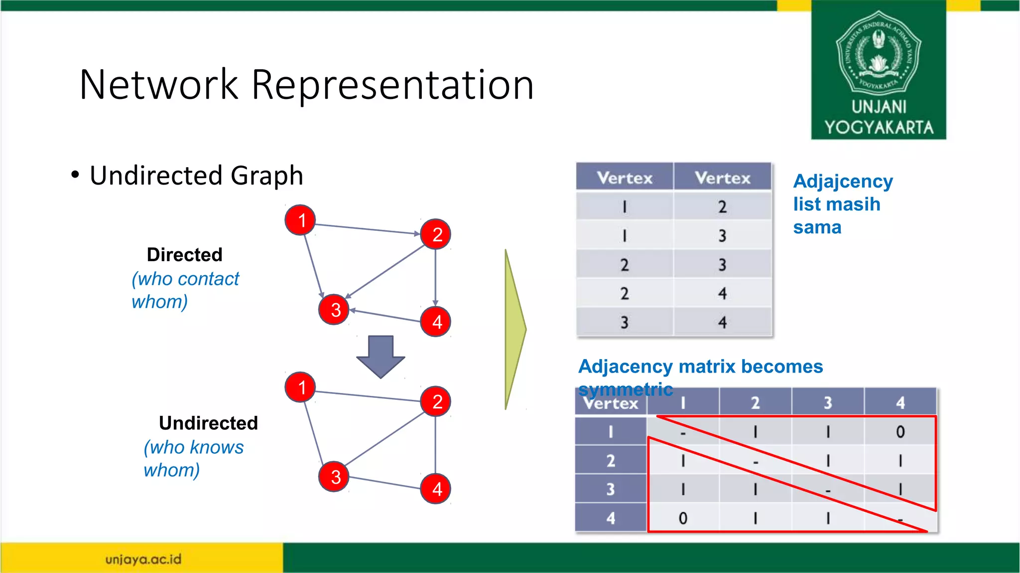 Pengenalan Social Network ANalysis | PPTX