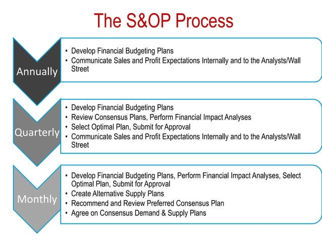 Sales & Operations Planning (S&OP): An Introduction | PDF