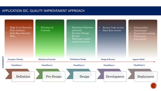 Introduction Of Secure Software Development Lifecycle Ppt
