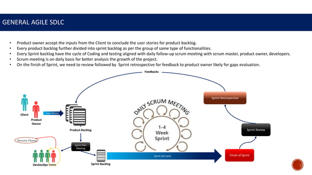 Introduction Of Secure Software Development Lifecycle Ppt