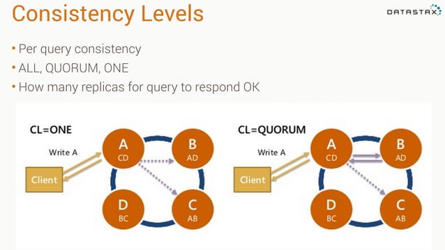 Cassandra Core Concepts - Cassandra Day Toronto | PPT