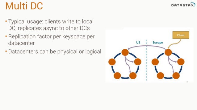 Cassandra Core Concepts - Cassandra Day Toronto | PPT