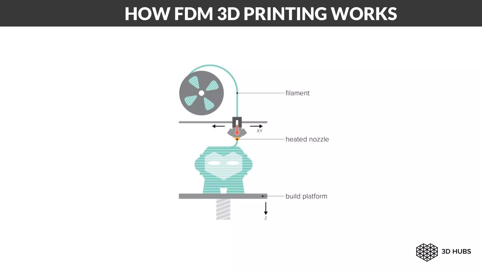 Intro to 3D printing for Universities | PDF