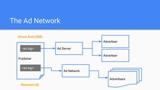 Introduction to Ad Tech | PDF