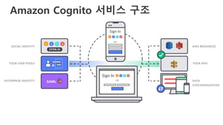 빠른 모바일 인증 구현을 위한 Amazon Cognito 서비스 소개 :: 윤석찬 - AWS Monthly Webinar | PDF