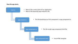 Introduction to angular | Concepts and Environment setup | PPTX