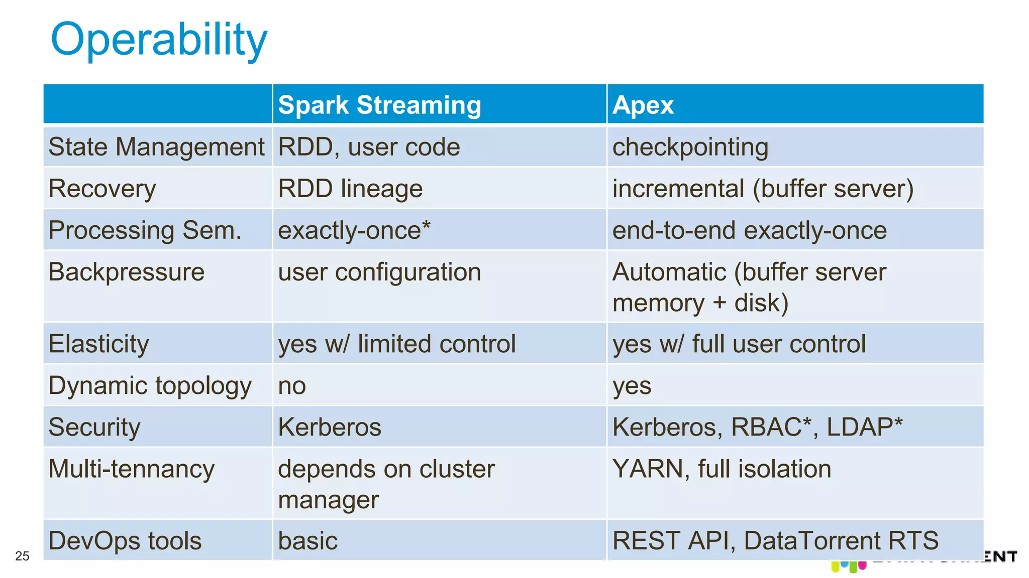 Intro to Apache Apex (next gen Hadoop) & comparison to Spark Streaming | PPTX