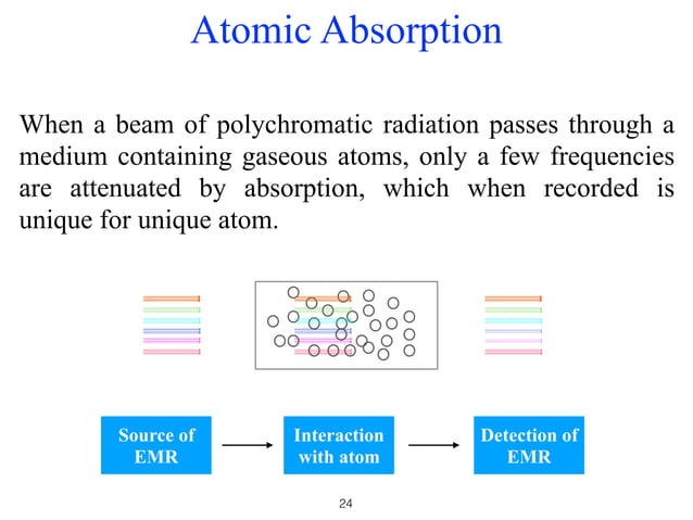 Review of Atomic Spectroscopy / Analytical Instrumentation | PDF ...