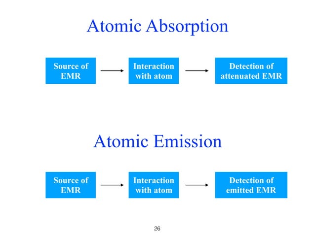 Review of Atomic Spectroscopy / Analytical Instrumentation | PDF ...