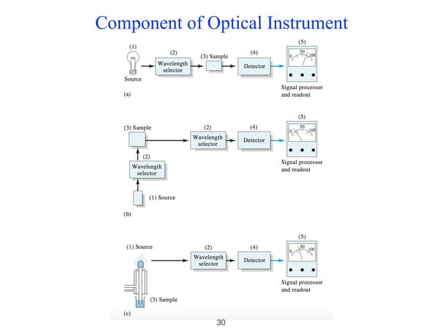 Review of Atomic Spectroscopy / Analytical Instrumentation | PDF ...