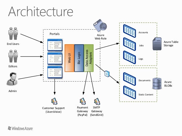 Using Azure Table Storage In Your Startup