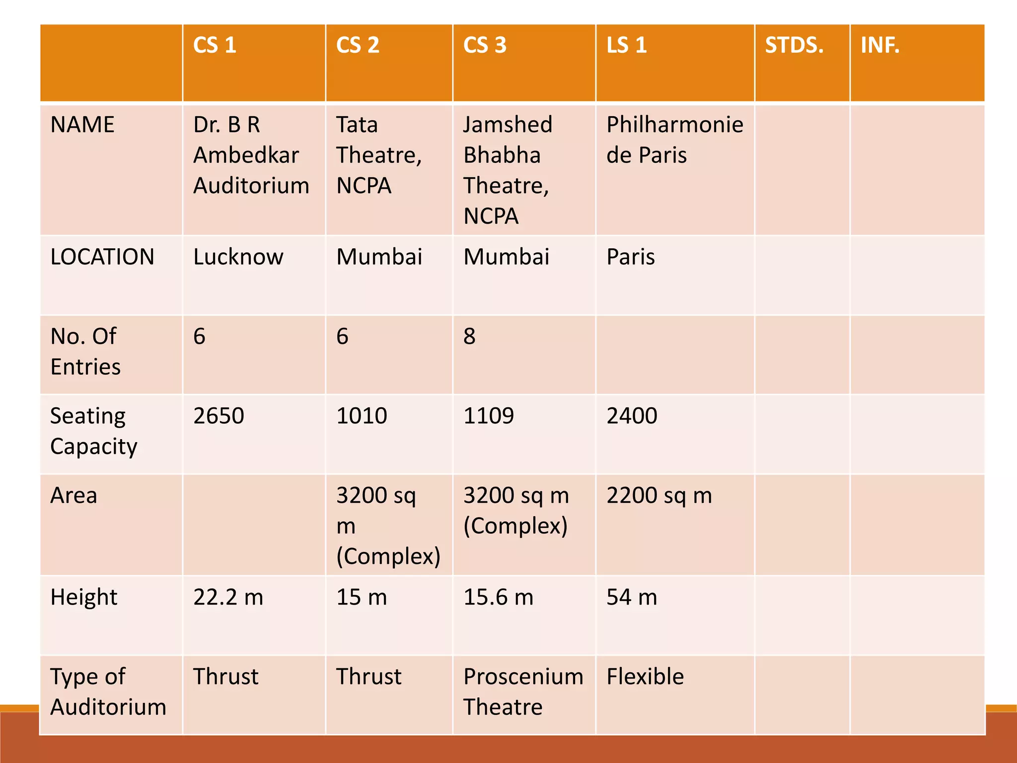 Intro to auditorium design | PPTX