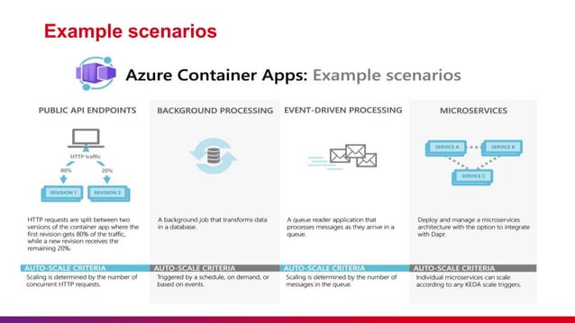 Intro to Azure Container App Presentation | PPTX