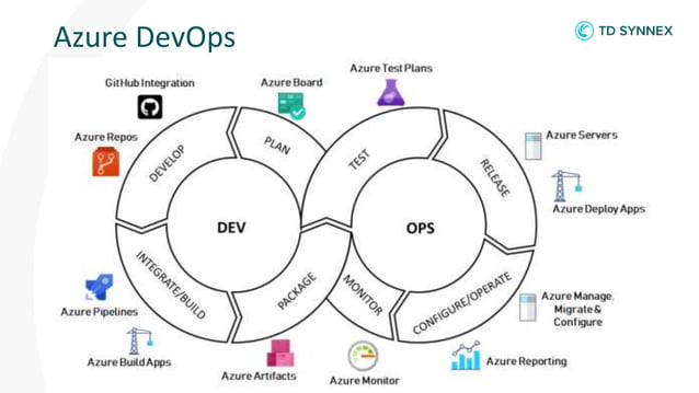 Intro to DevOps using Azure DevOps | PPT