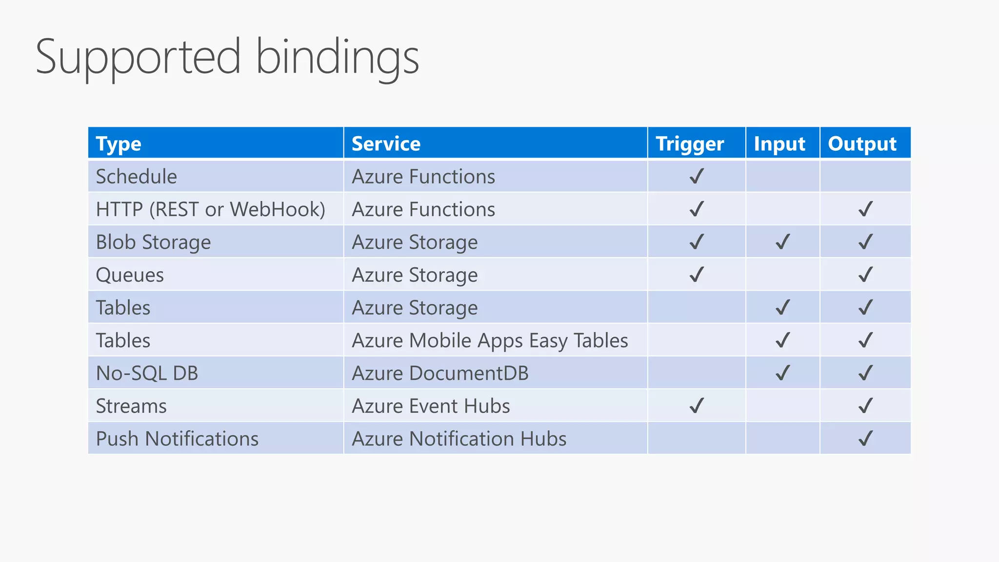Introduction to Azure Functions - Tutorial | PPTX