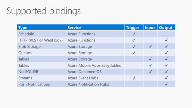 Introduction to Azure Functions - Tutorial | PPTX
