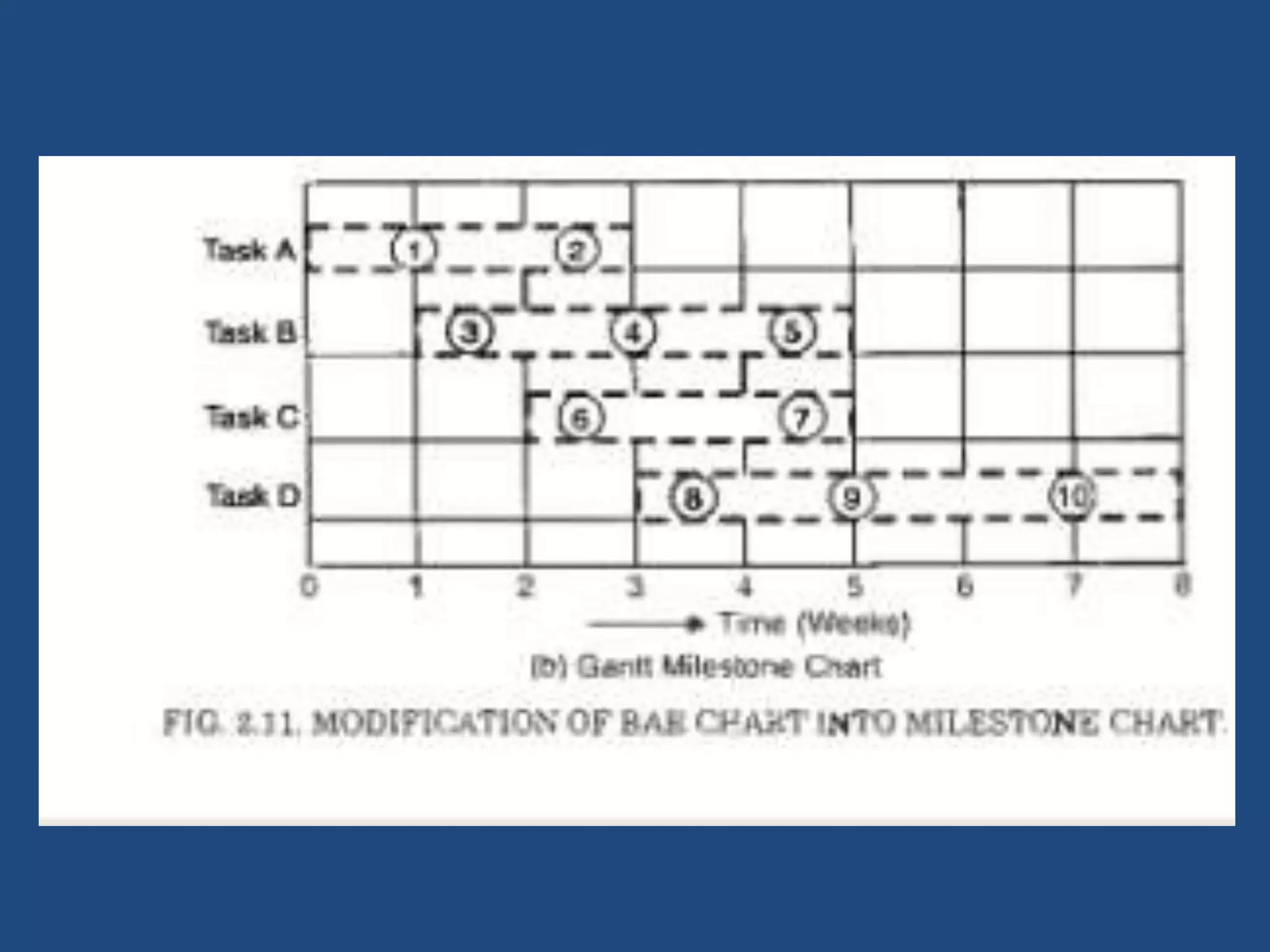 Intro to bar chart and gantt chart 18082020 | PPT