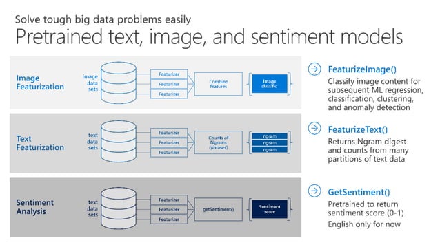 Intro To Big Data Analytics Using Microsoft Machine Learning Server With Spark Ppt
