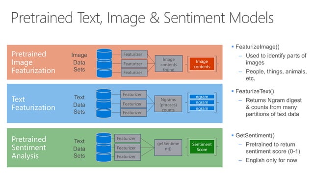 Intro To Big Data Analytics Using Microsoft Machine Learning Server With Spark Ppt