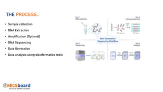Intro to Bioinformatics for beginers student | PPT