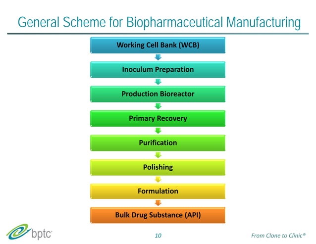 Introduction to Bioprocessing Sample Slides