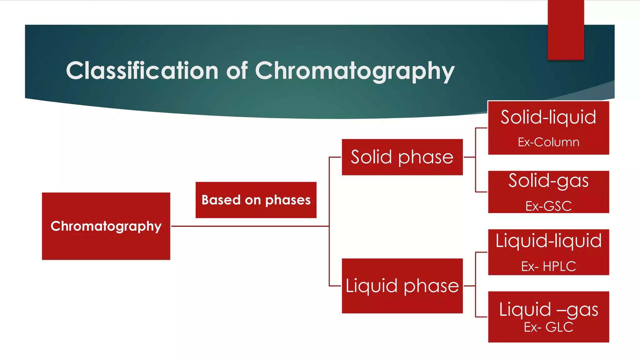 Introduction to chromatography | PDF
