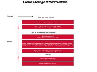 Intro To Cloud Computing | PPT