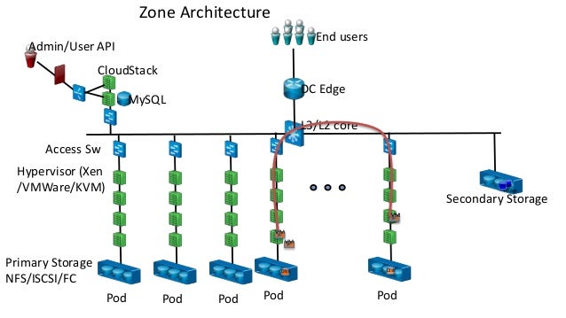 Apache CloudStack Networking by Chiradeep Vittal