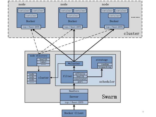 Intro to cluster scheduler for Linux containers | PPT